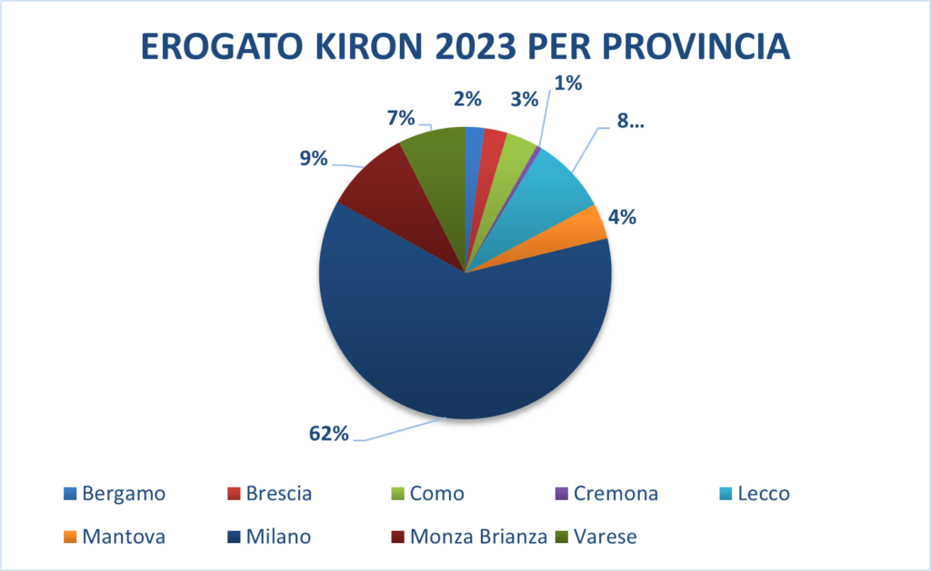 KIRON PRESTITI PERSONALI 2023 – FOCUS LOMBARDIA E MILANO - News Tecnocasa